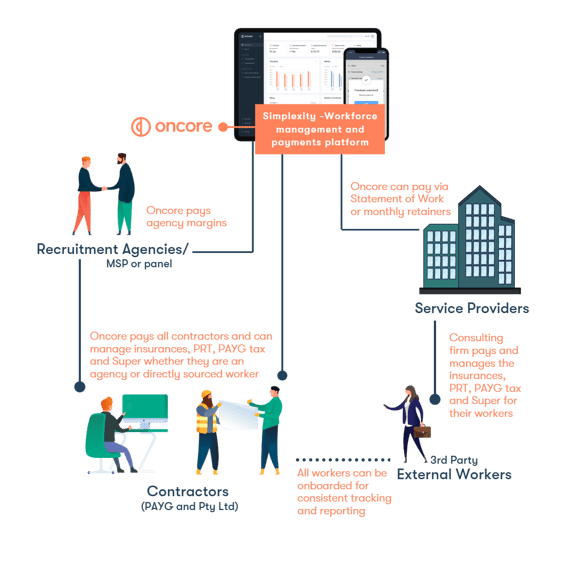 Simplified Contractor Management and Payroll Services | Oncore