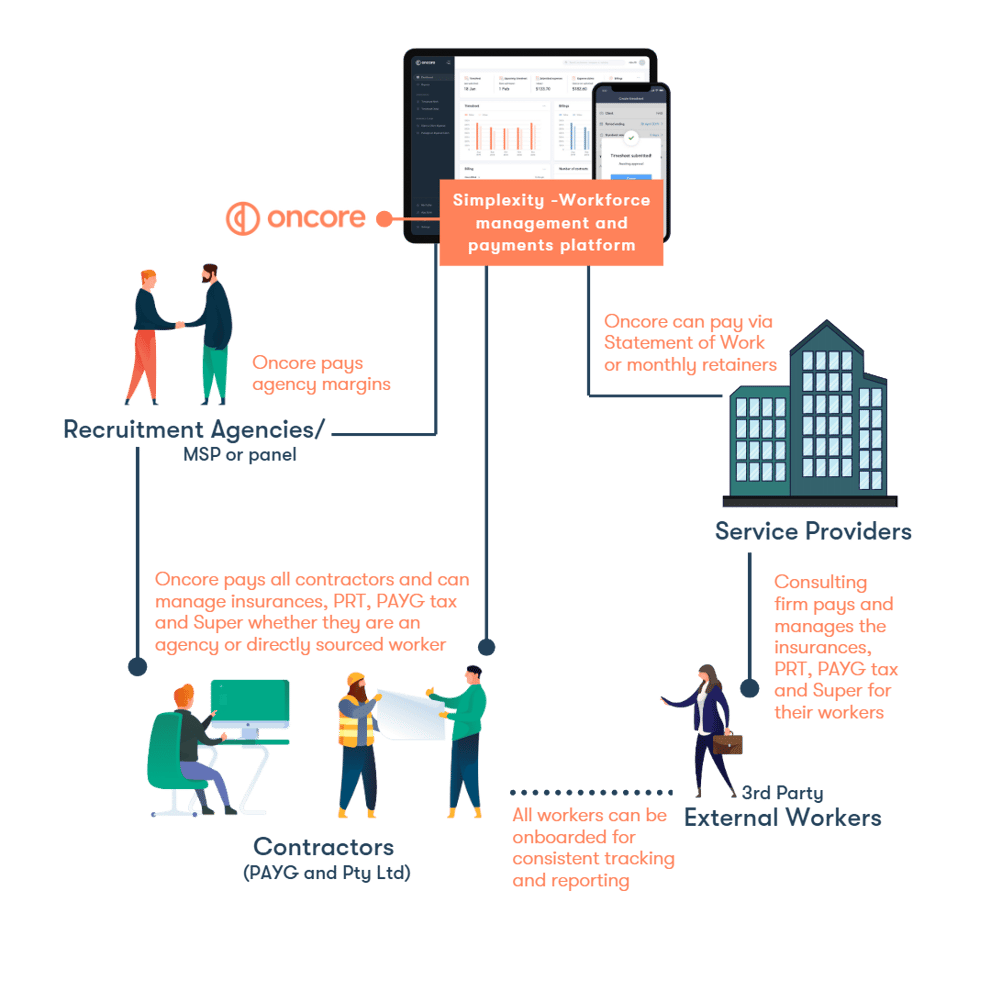 Simplified Contractor Management and Payroll Services | Oncore